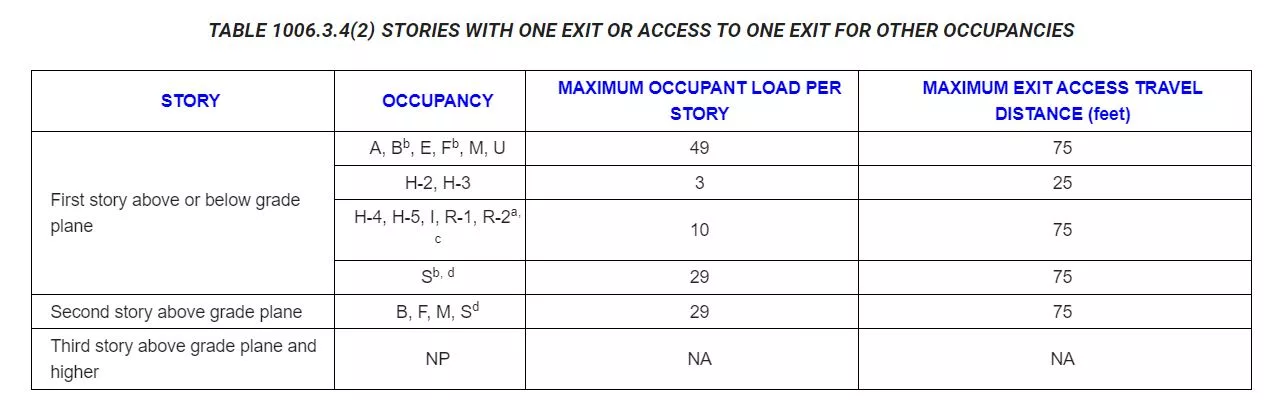 Building Code- Spaces and Stories with 1 exit - Dalkita