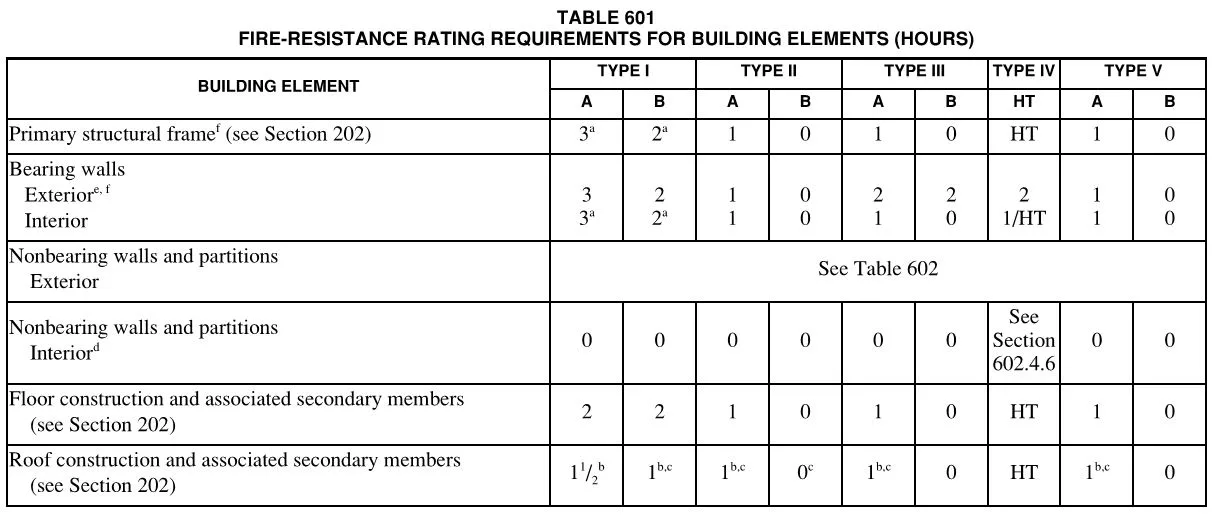 Allowable Areas Of Buildings – Dalkita