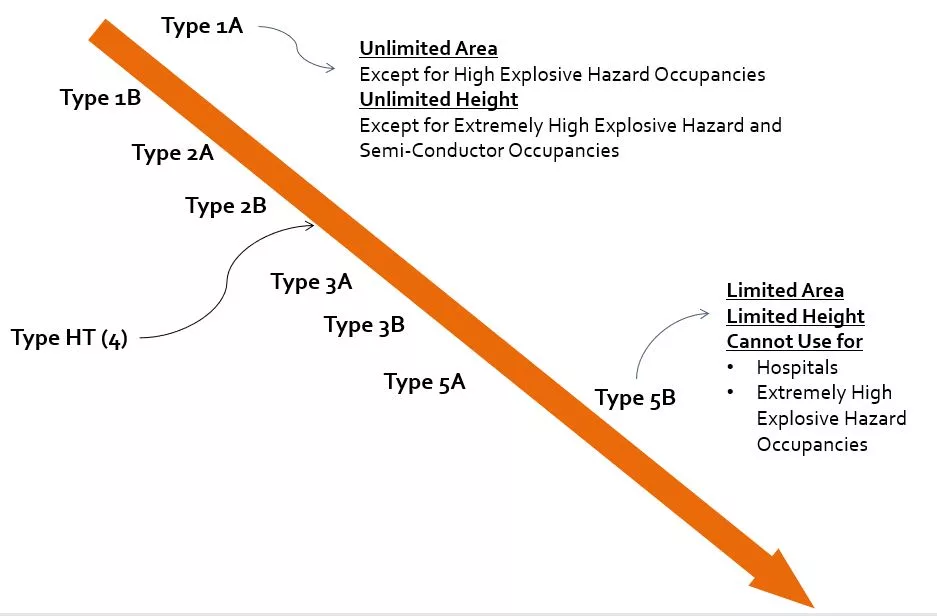 Allowable Areas Of Buildings – Dalkita