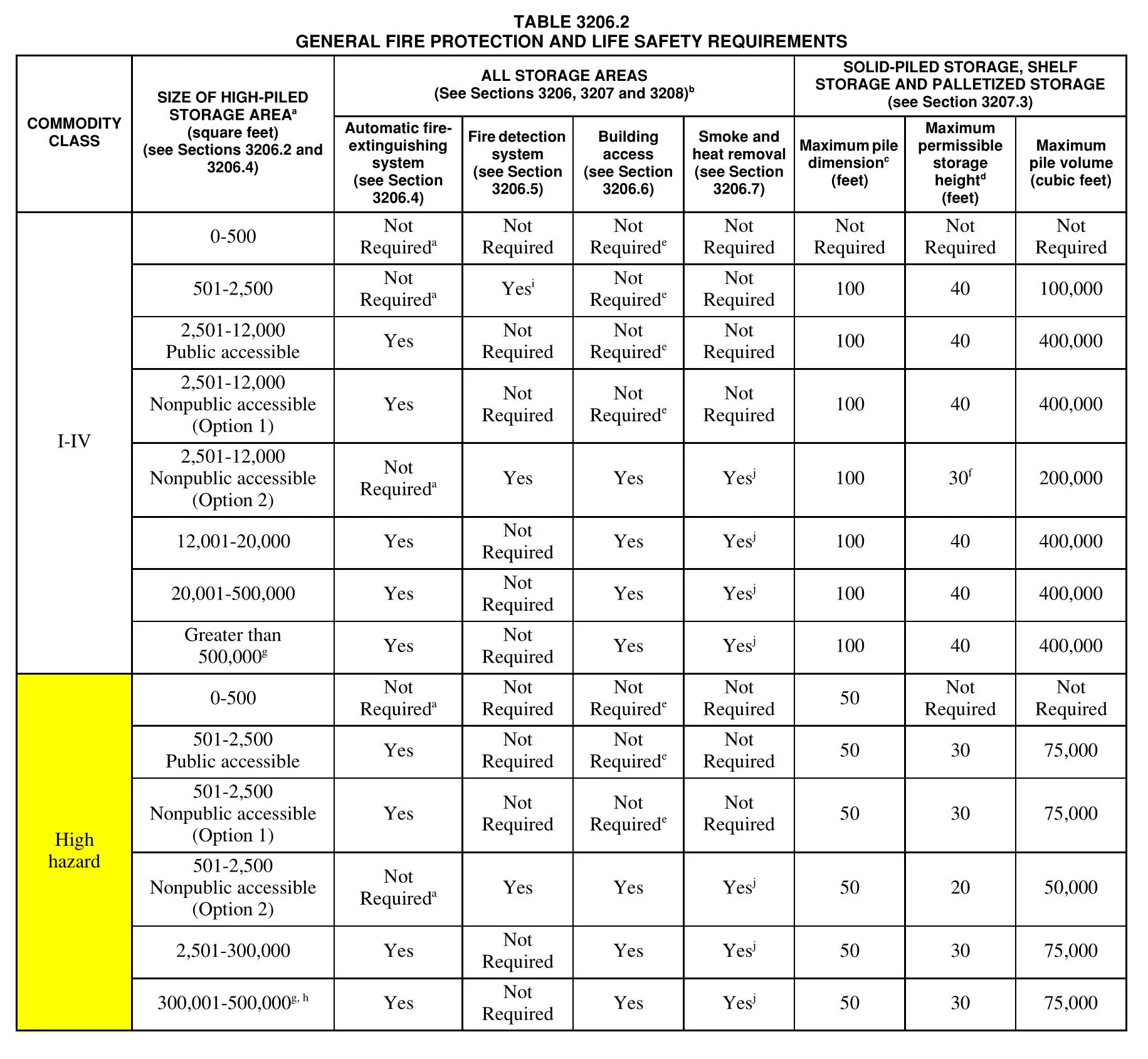 High Piled Combustible Storage for Distilleries - Dalkita