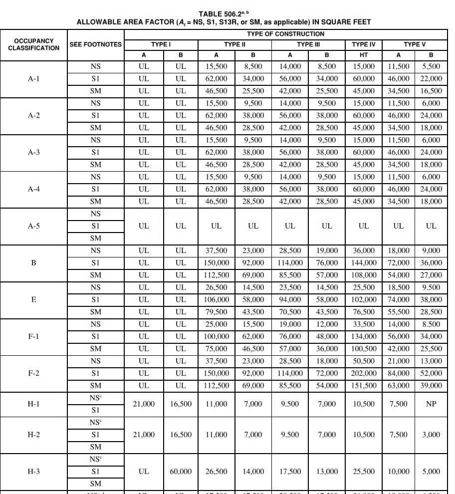 Allowable Areas Of Buildings – Dalkita