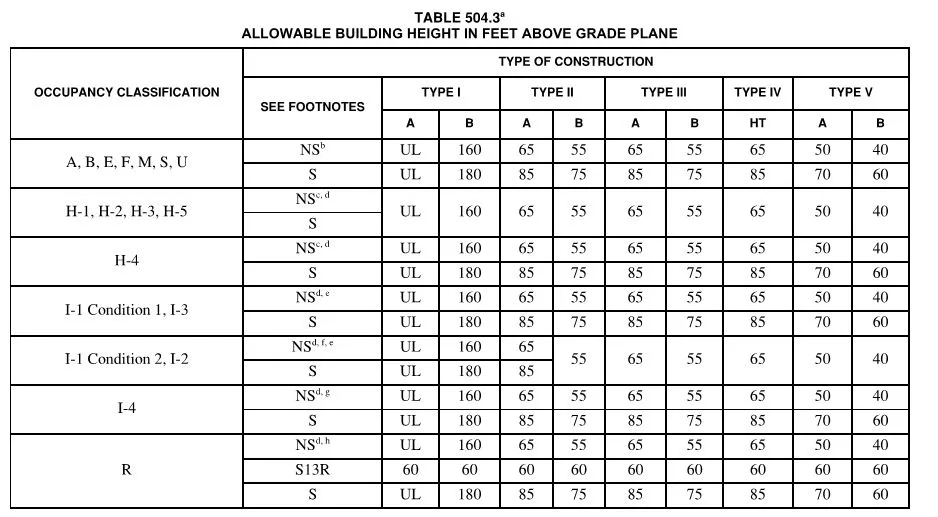Allowable Areas Of Buildings – Dalkita