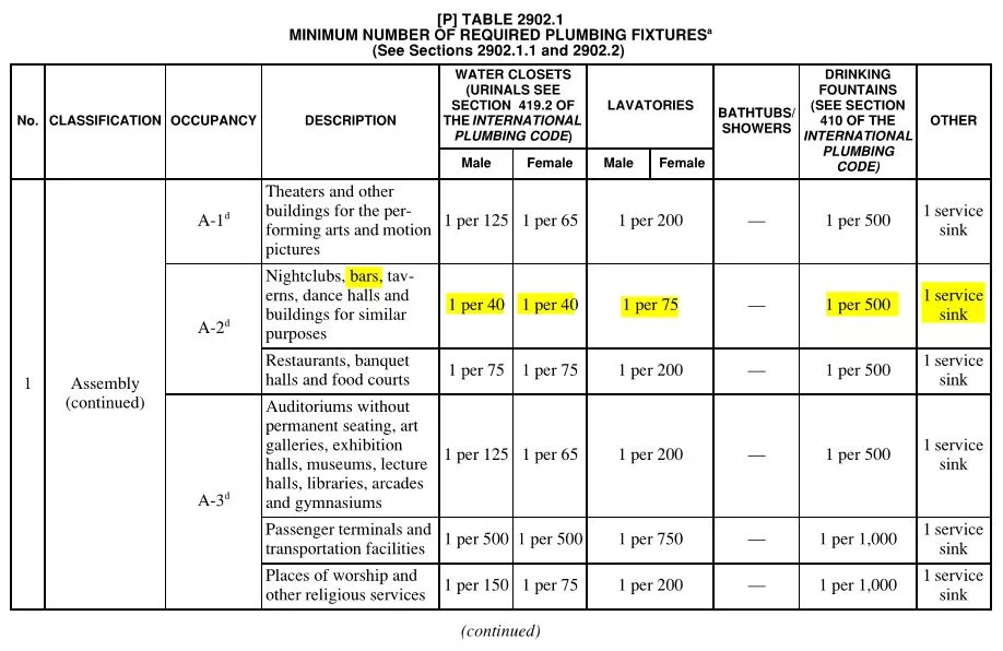 How Many Plumbing Facilites Are Required In a Building? – Dalkita