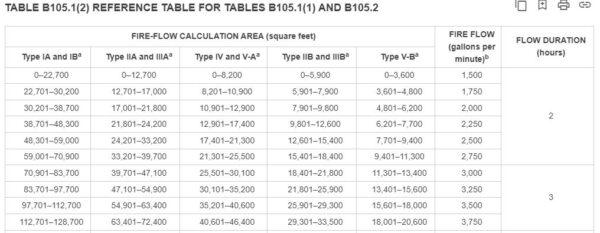 Fire Code Site Design Regulations - Dalkita